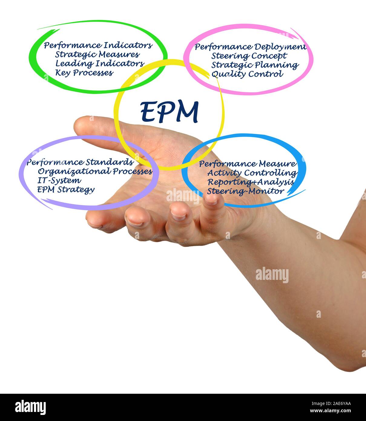 Enterprise performance management Stock Photo - Alamy