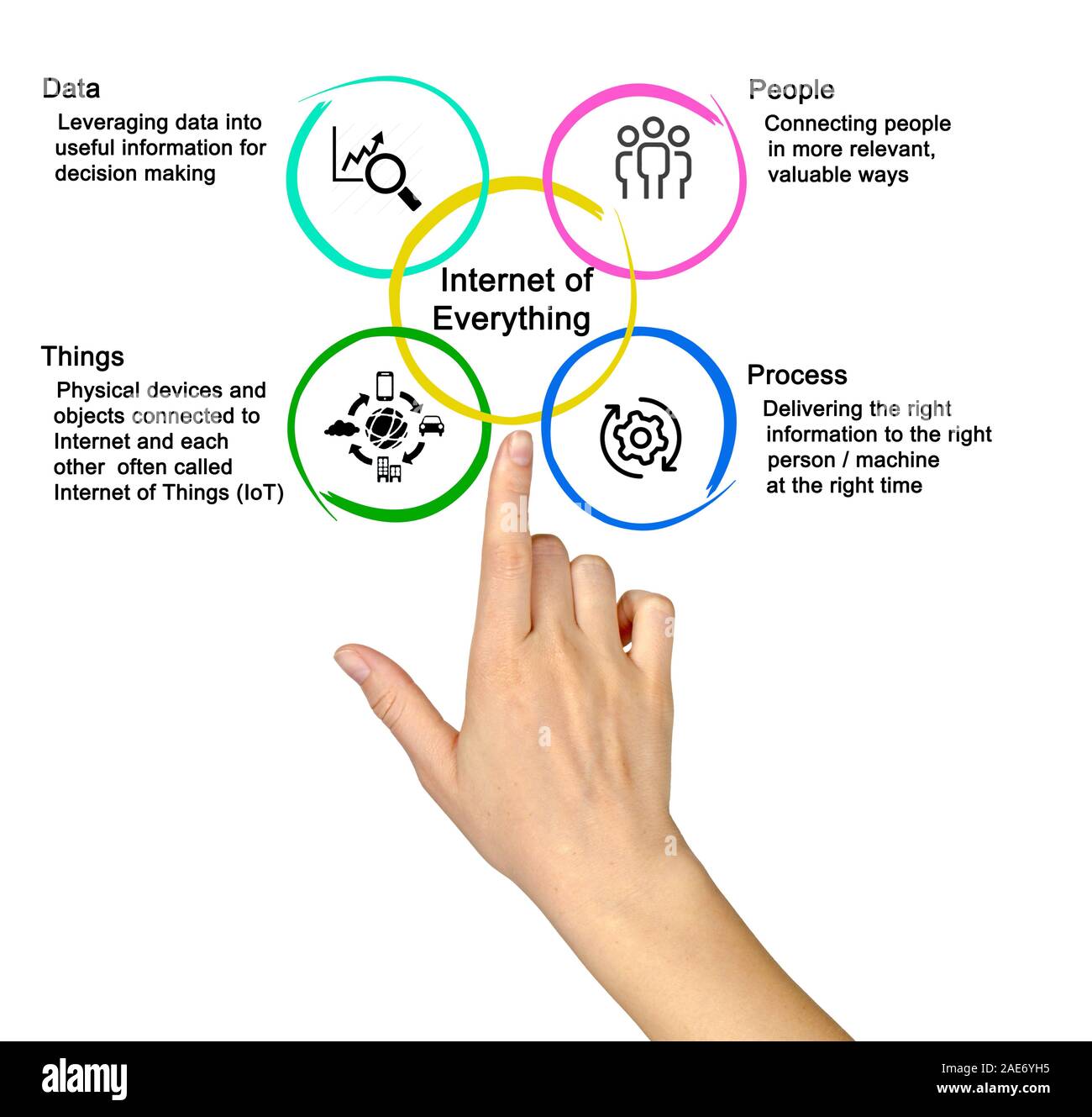 Internet of Everything Stock Photo - Alamy