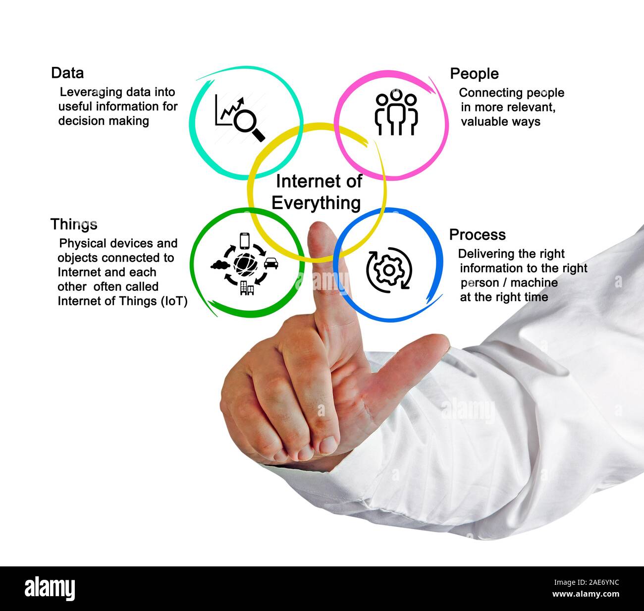 Internet of Everything Stock Photo - Alamy