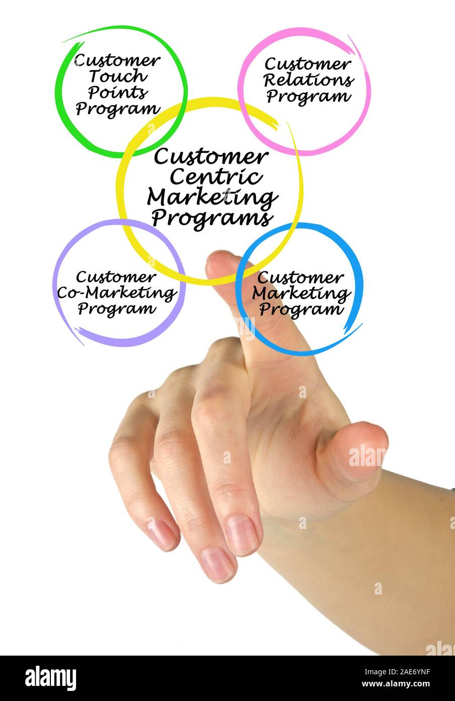 Customer Centric Marketing Programs Stock Photo - Alamy