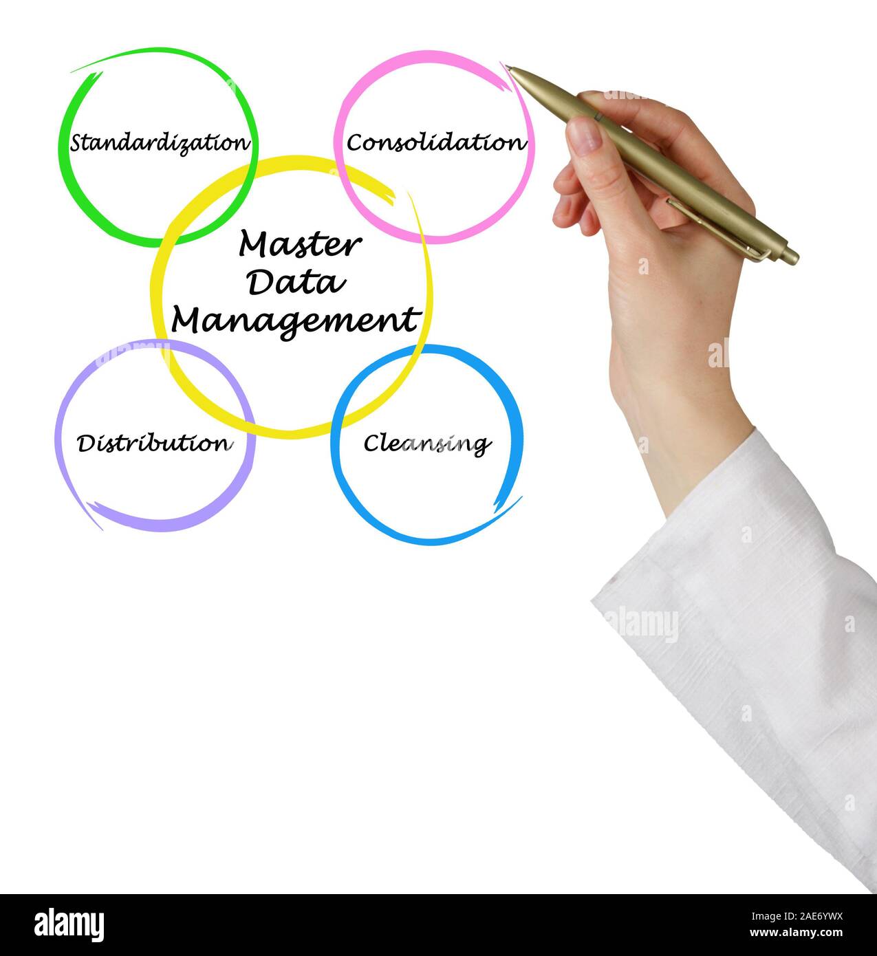 Master Data Management Stock Photo - Alamy