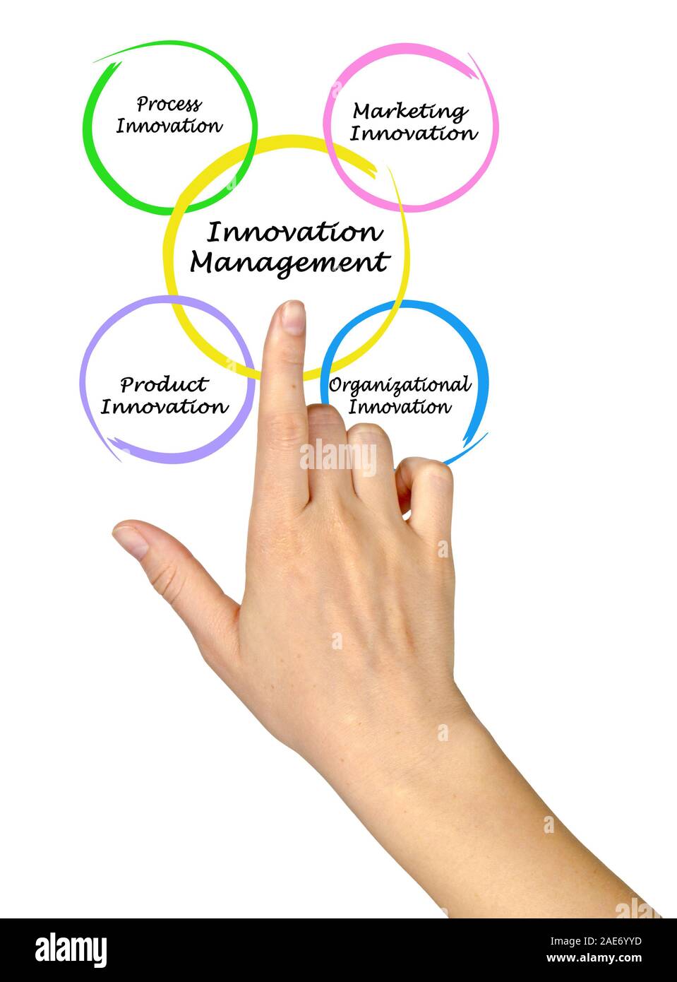 Four components of Innovation Management Stock Photo - Alamy