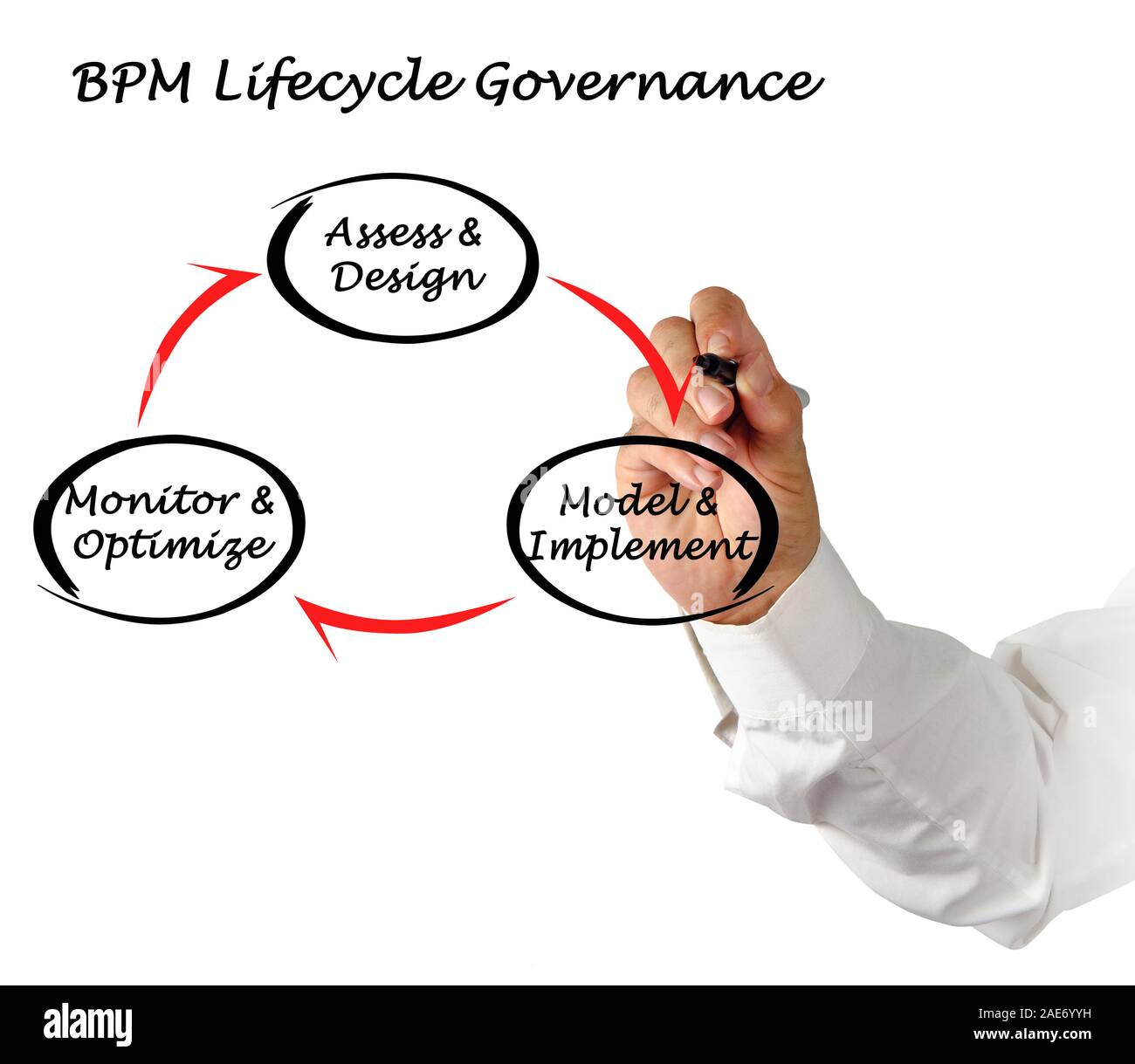 Business Process Management Stock Photo - Alamy