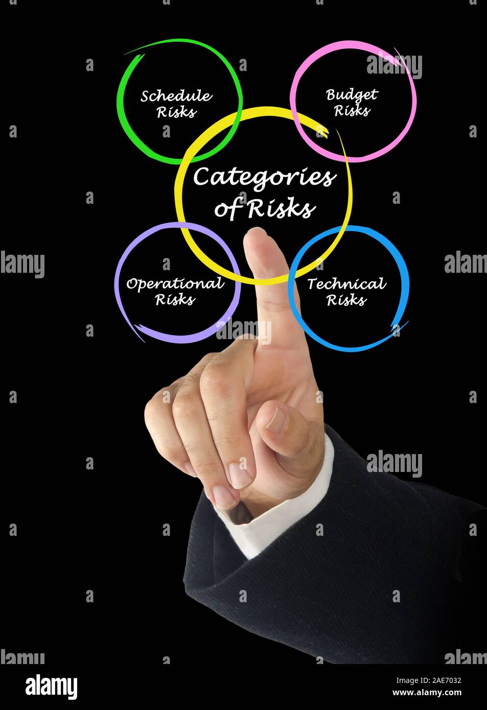Categories of Risks Stock Photo - Alamy