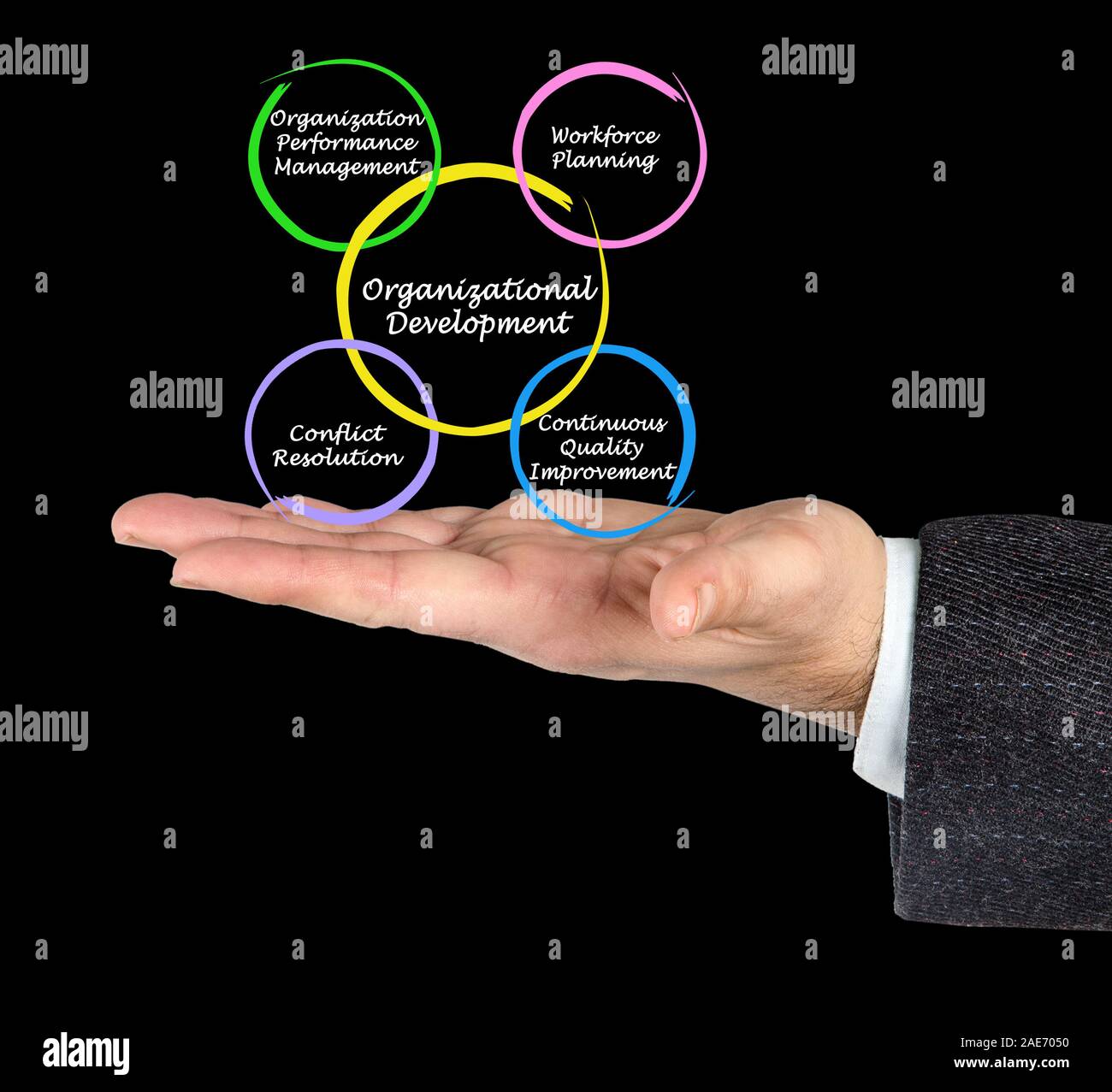 Components of Organizational Development Stock Photo - Alamy