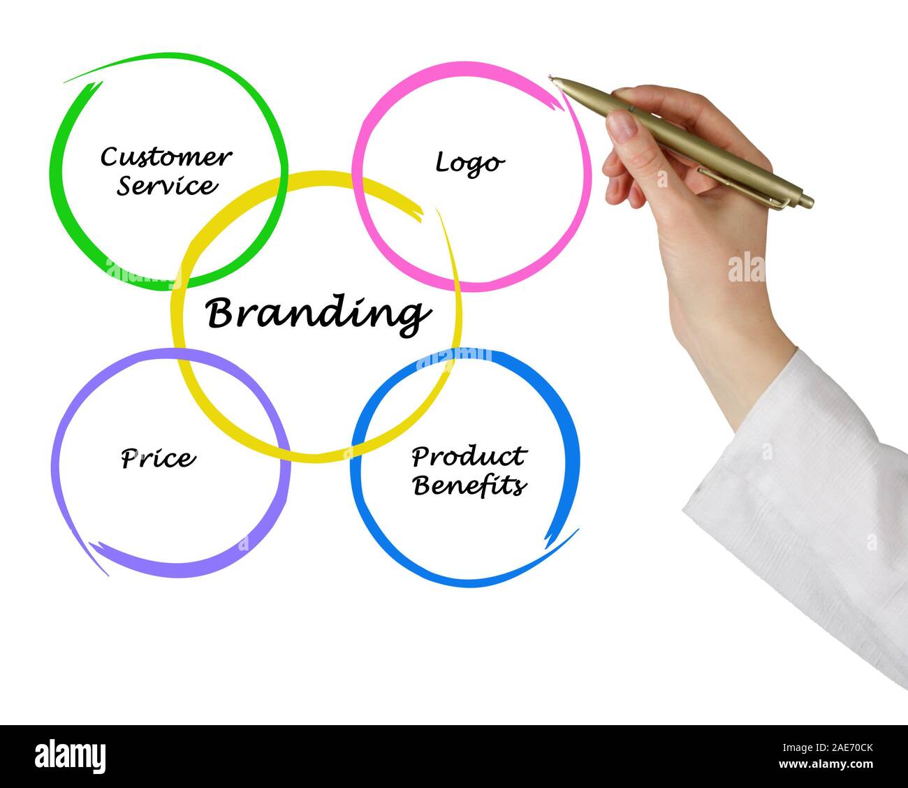Branding and logo expert hi-res stock photography and images - Alamy