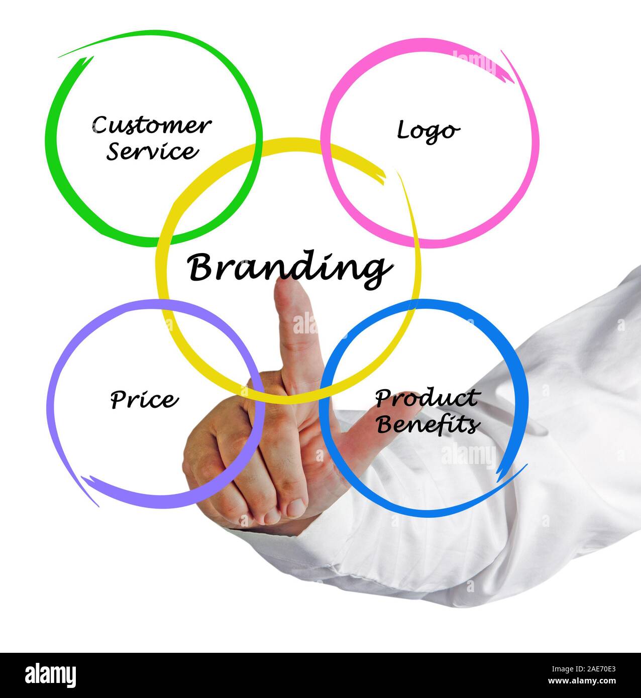 Branding and logo expert hi-res stock photography and images - Alamy