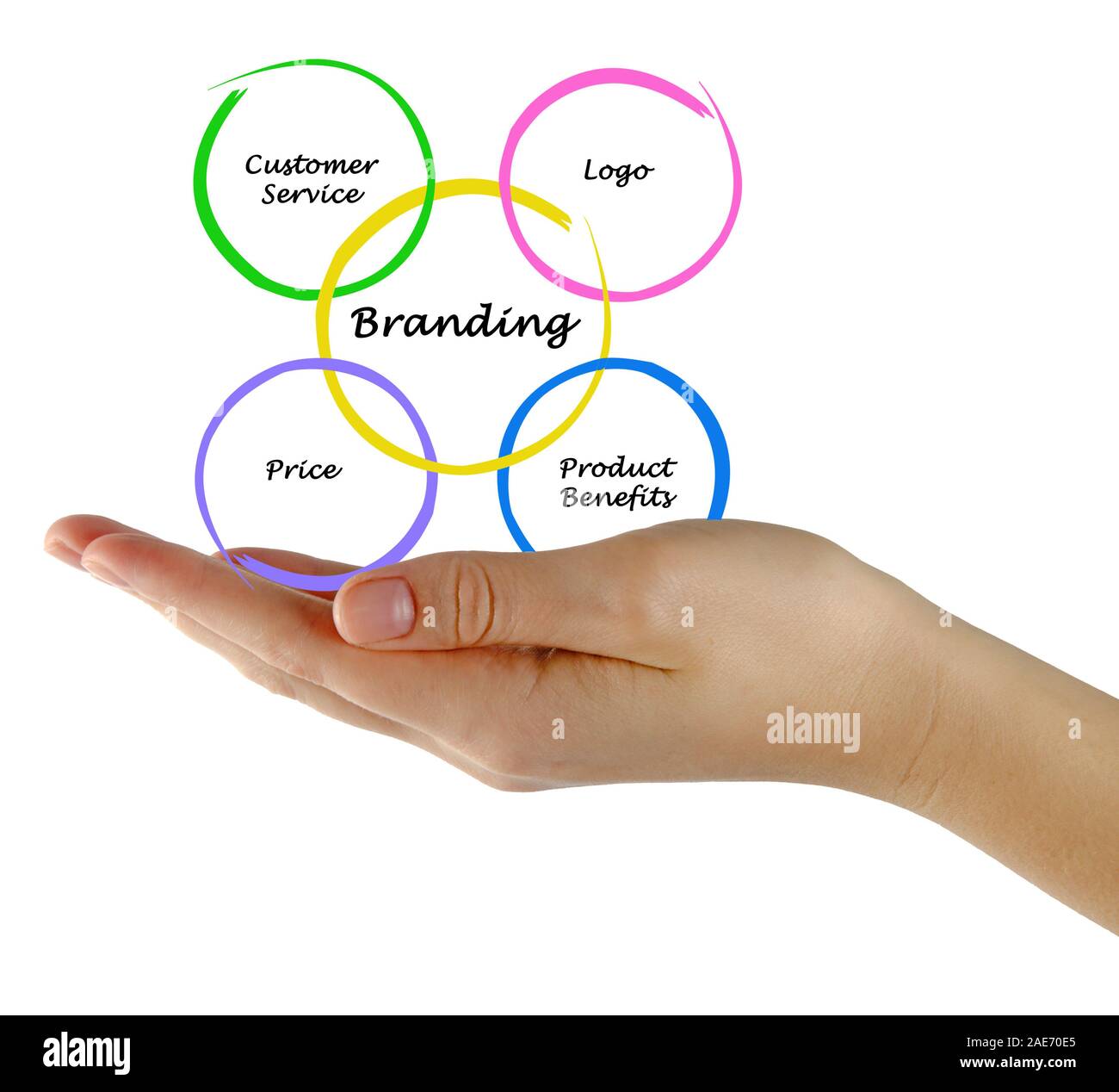 Branding and logo expert hi-res stock photography and images - Alamy