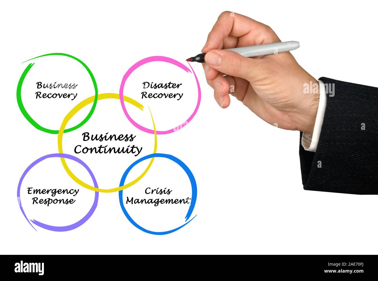 Diagram of Business Continuity Stock Photo - Alamy