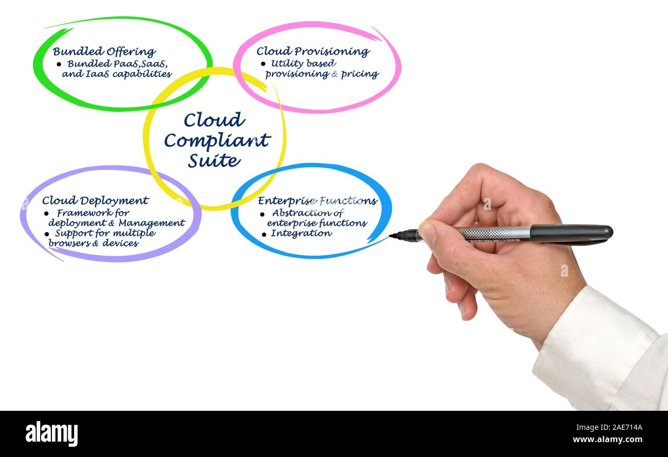 Diagram of Cloud Compliant Suite Stock Photo - Alamy