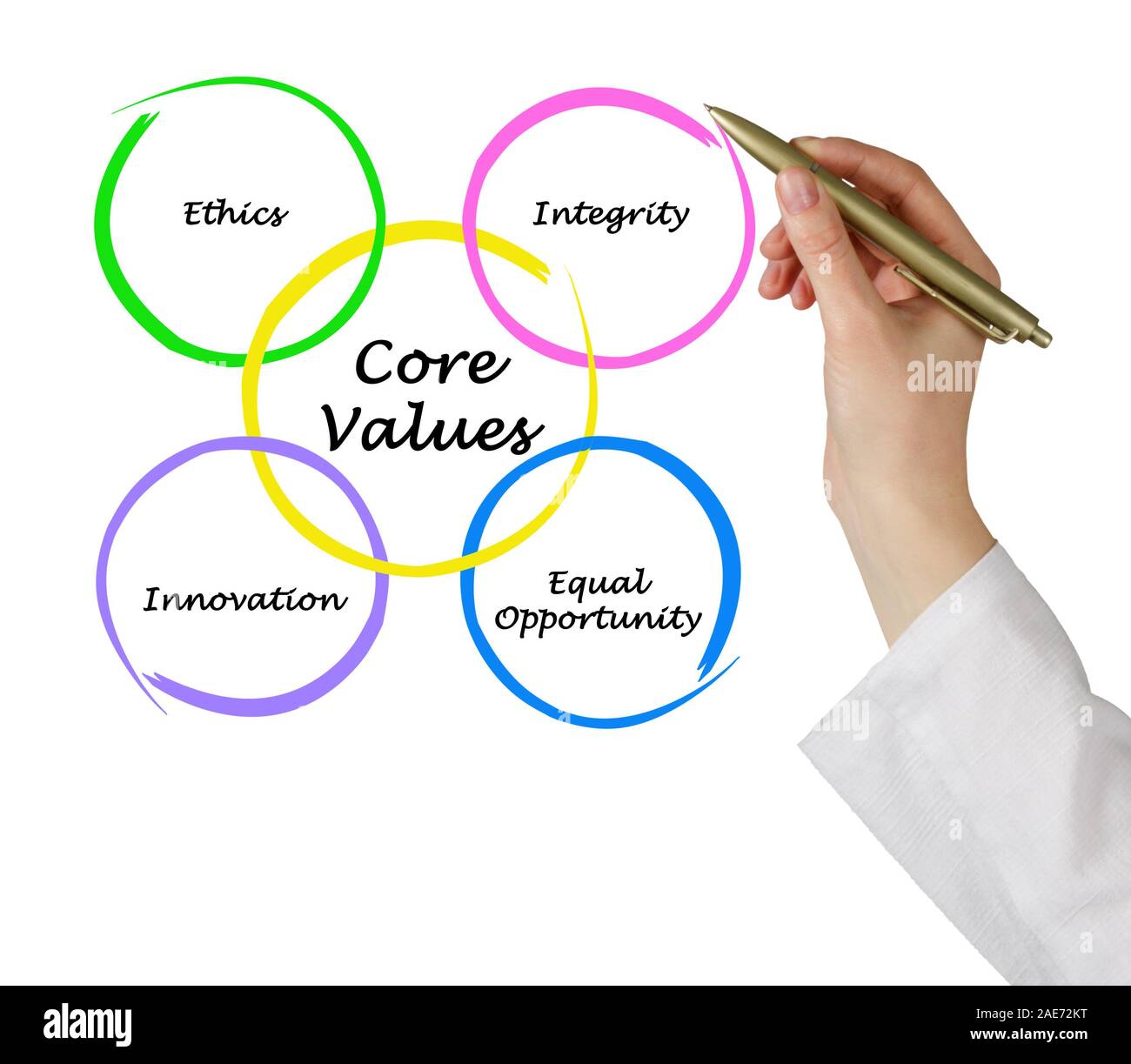 Core Values High Resolution Stock Photography and Images - Alamy