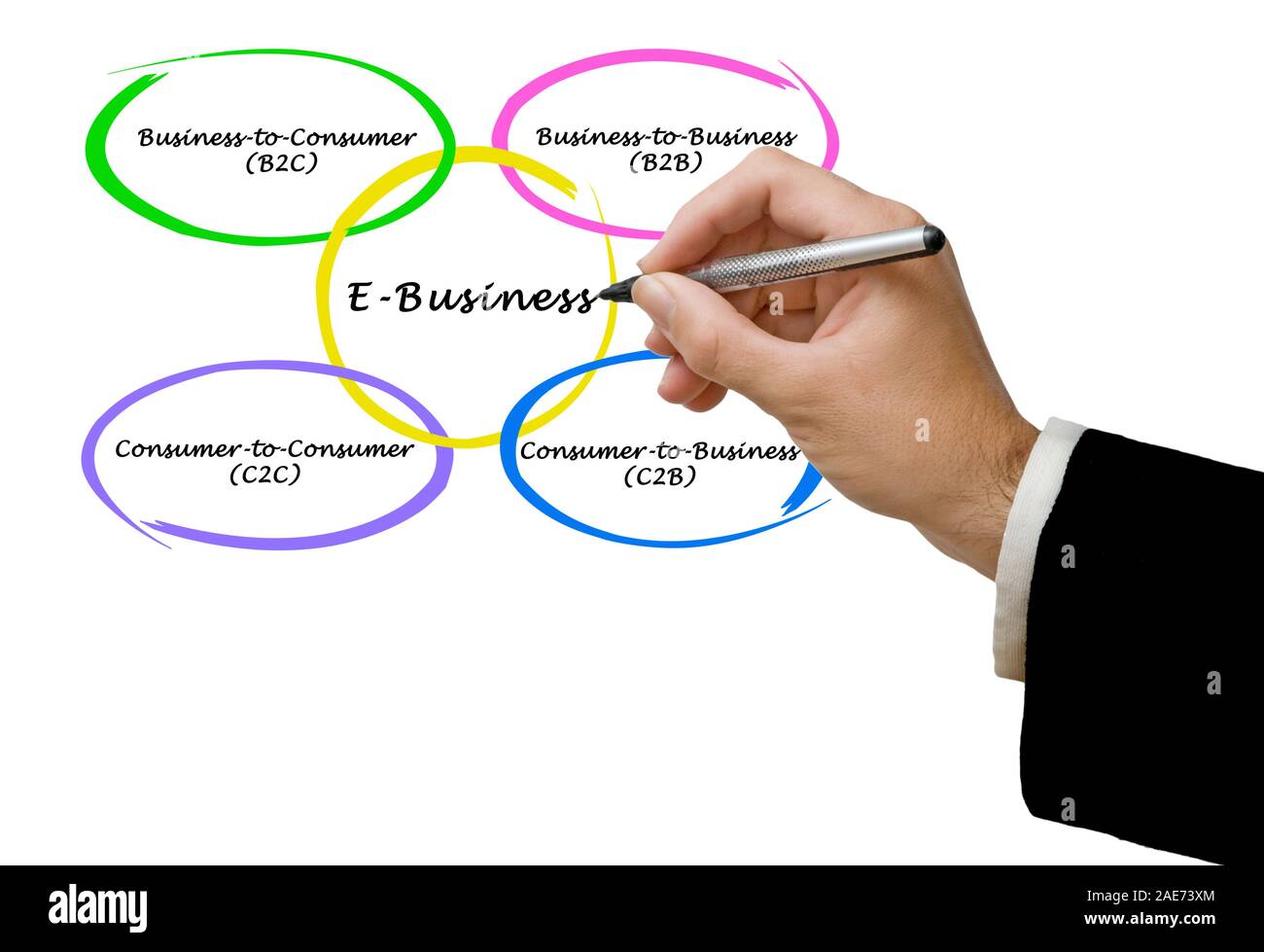 Types of E-Business Stock Photo - Alamy