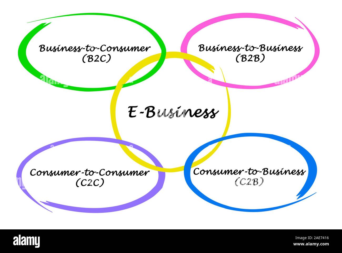 Types of E-Business Stock Photo - Alamy