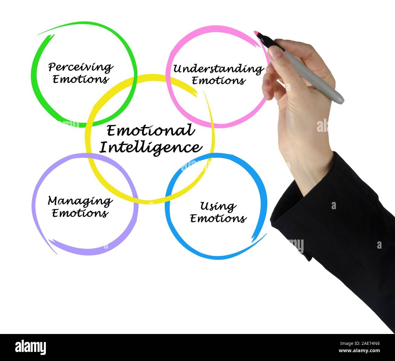 Diagram of emotional intelligence Stock Photo - Alamy