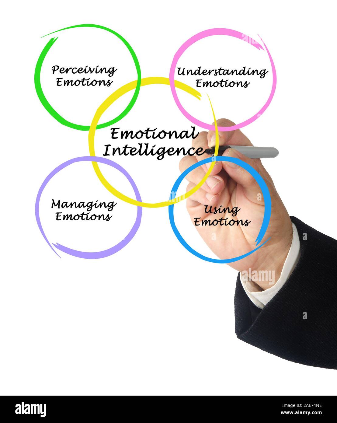 Diagram of emotional intelligence Stock Photo - Alamy
