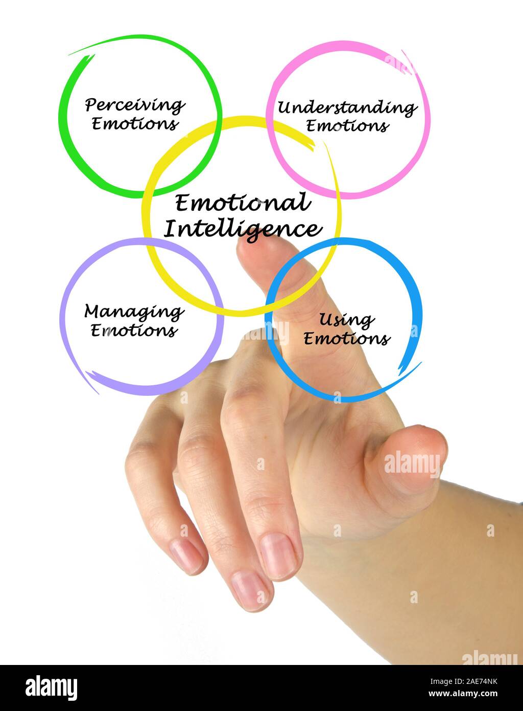 Diagram of emotional intelligence Stock Photo - Alamy