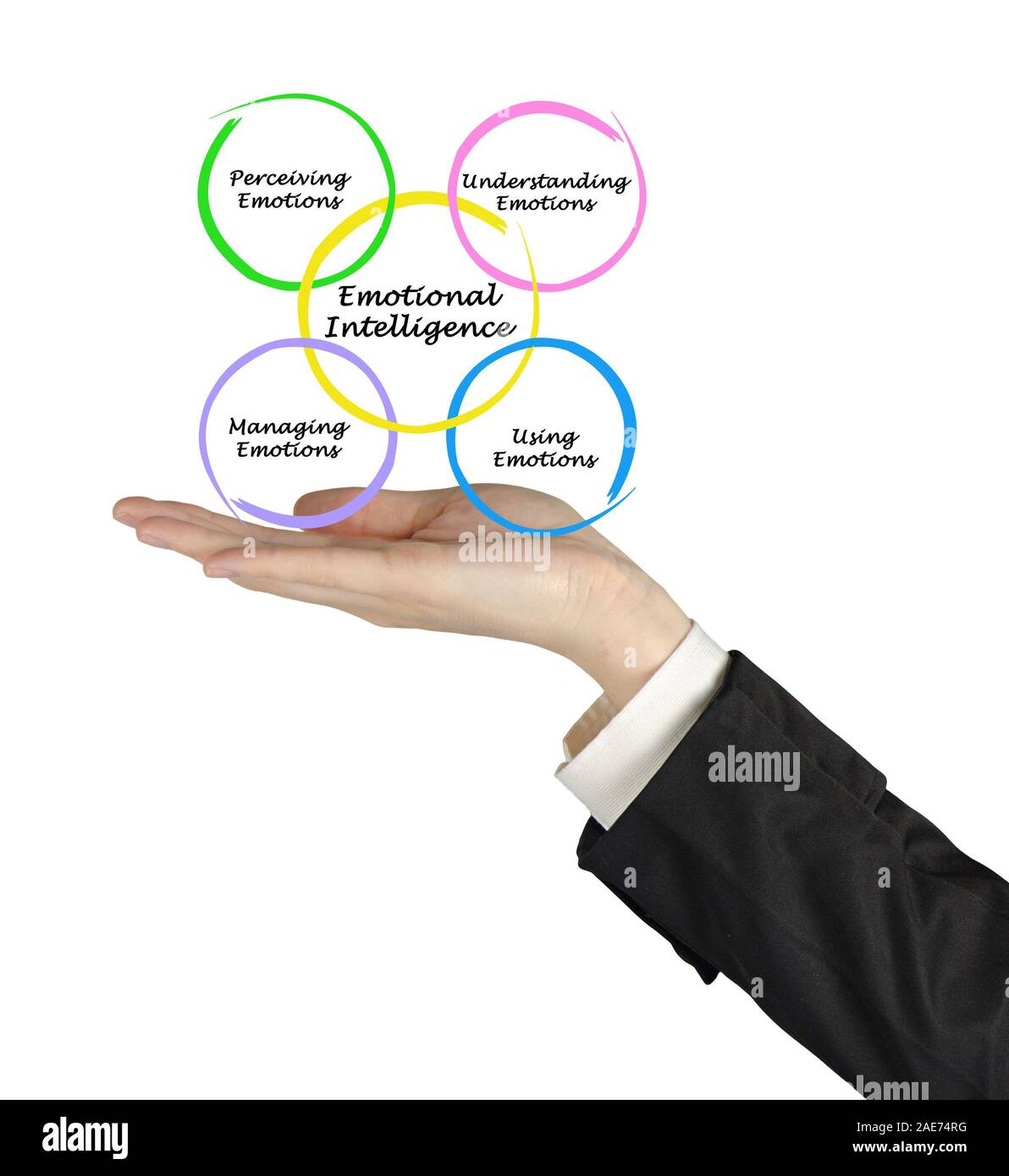 Diagram of emotional intelligence Stock Photo - Alamy