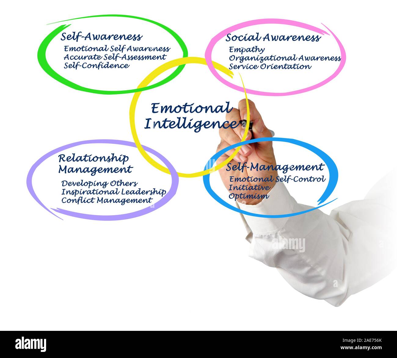 Emotional intelligence assessment hi-res stock photography and images ...