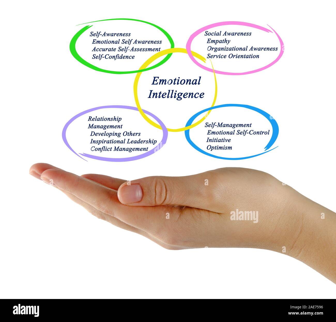 Emotional intelligence assessment hi-res stock photography and images ...