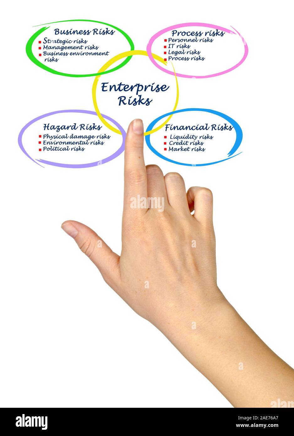 Diagram of Enterprise Risks Stock Photo - Alamy