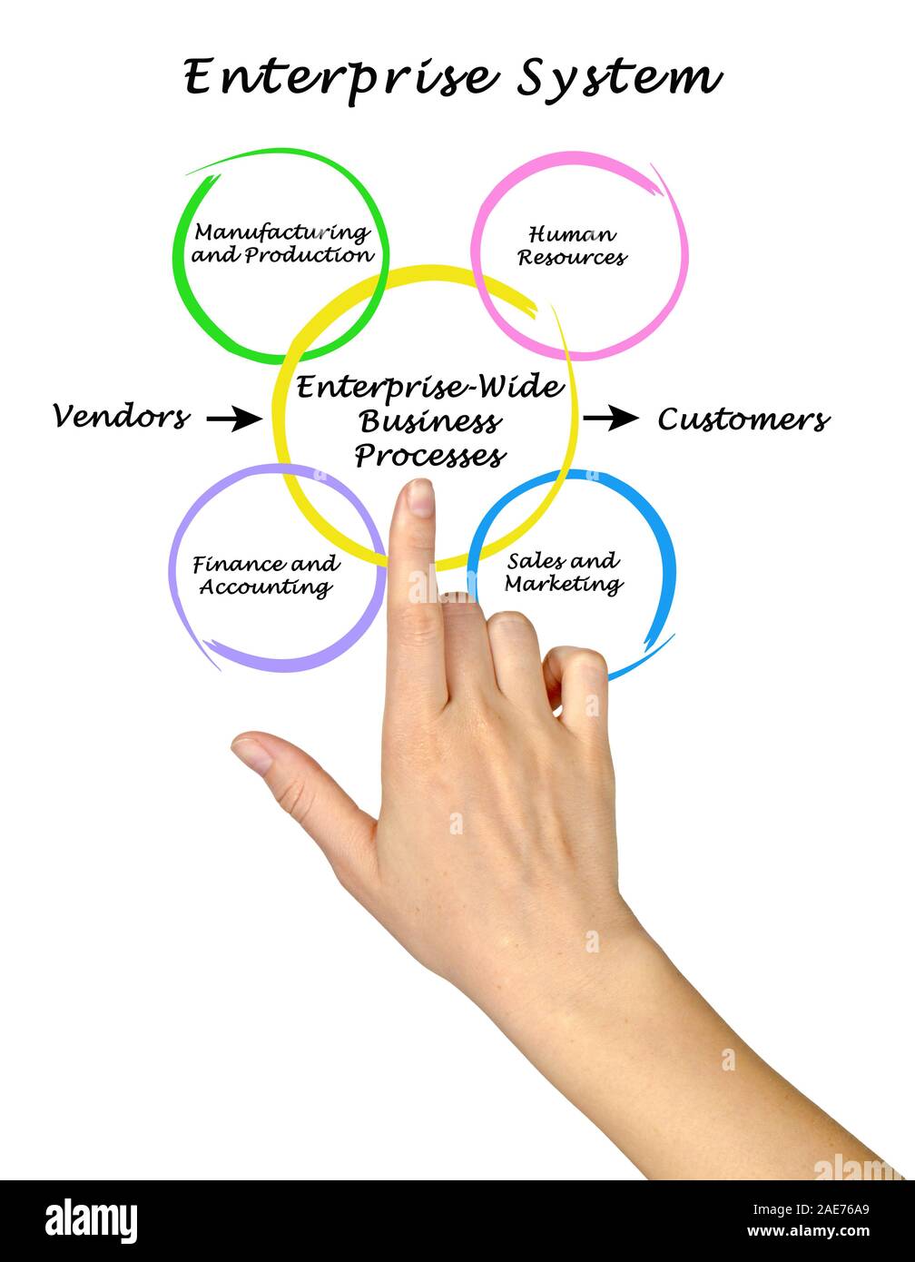 Diagram of ENTERPRISE SYSTEMS Stock Photo - Alamy