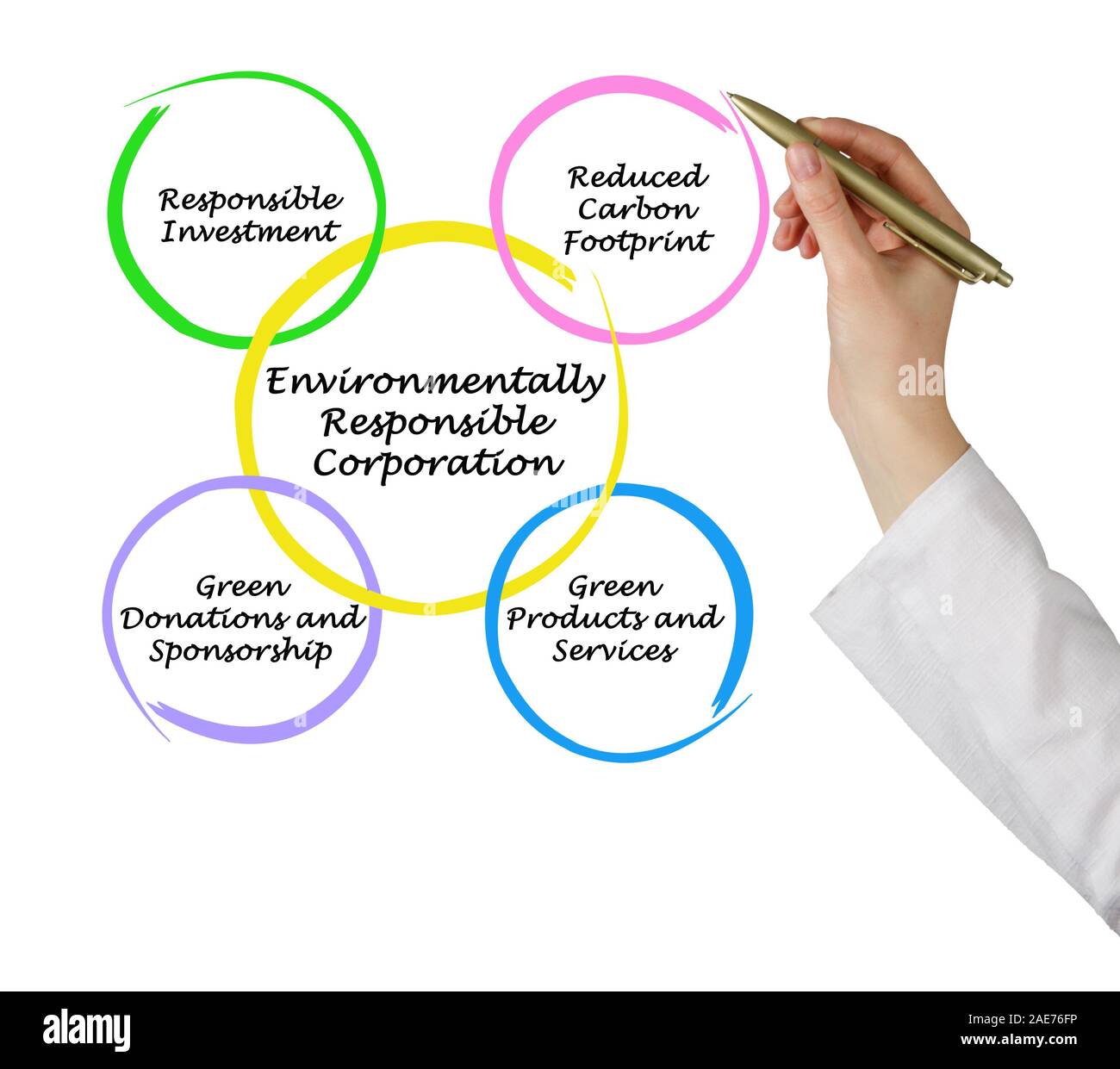 Environmentally Responsible Corporation Stock Photo - Alamy