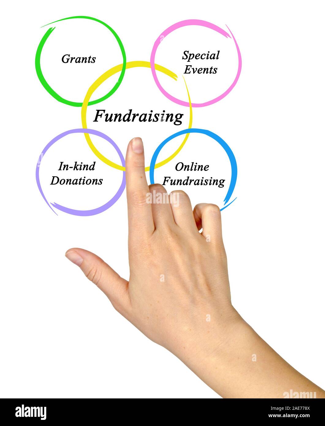 Diagram of Fundraising Stock Photo - Alamy