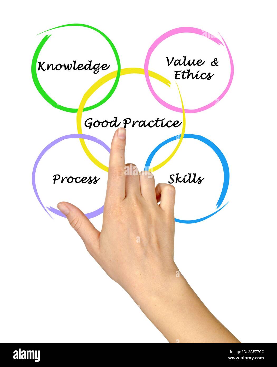 Diagram of good practice Stock Photo - Alamy