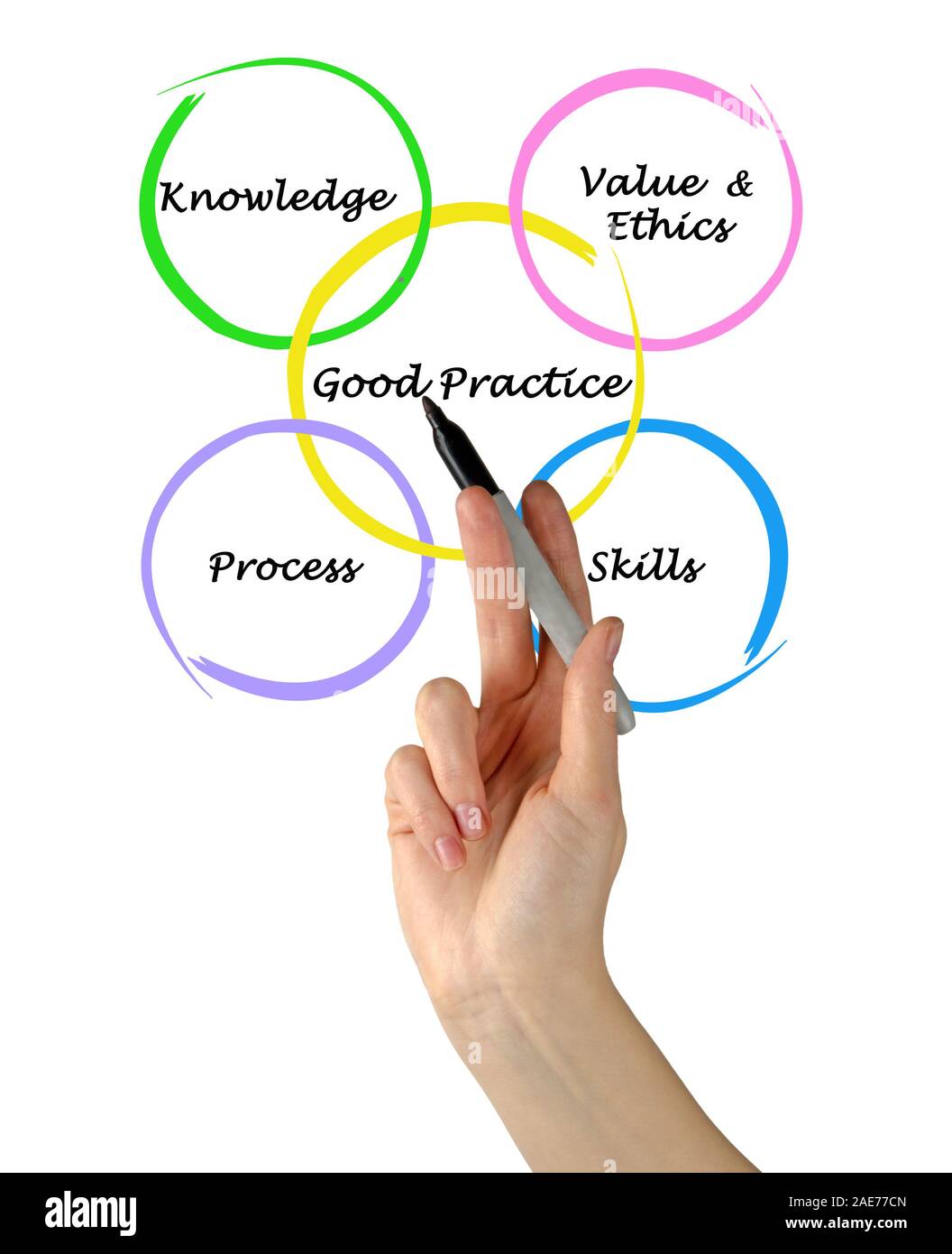 Diagram of good practice Stock Photo - Alamy