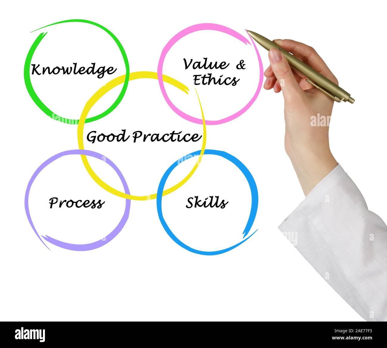 Diagram of good practice Stock Photo - Alamy