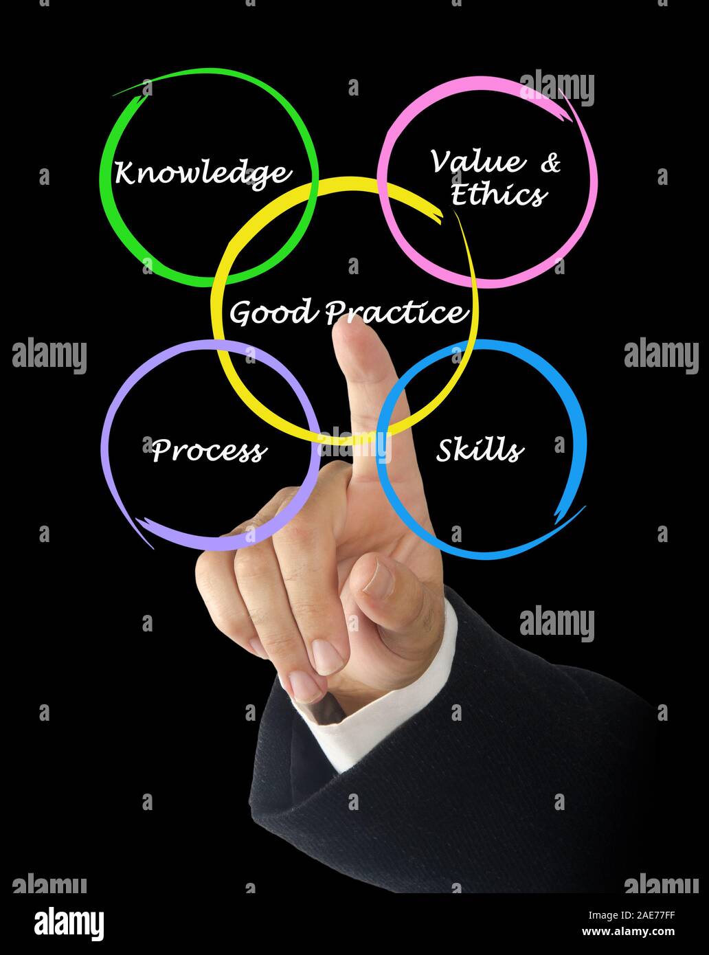 Diagram of good practice Stock Photo - Alamy