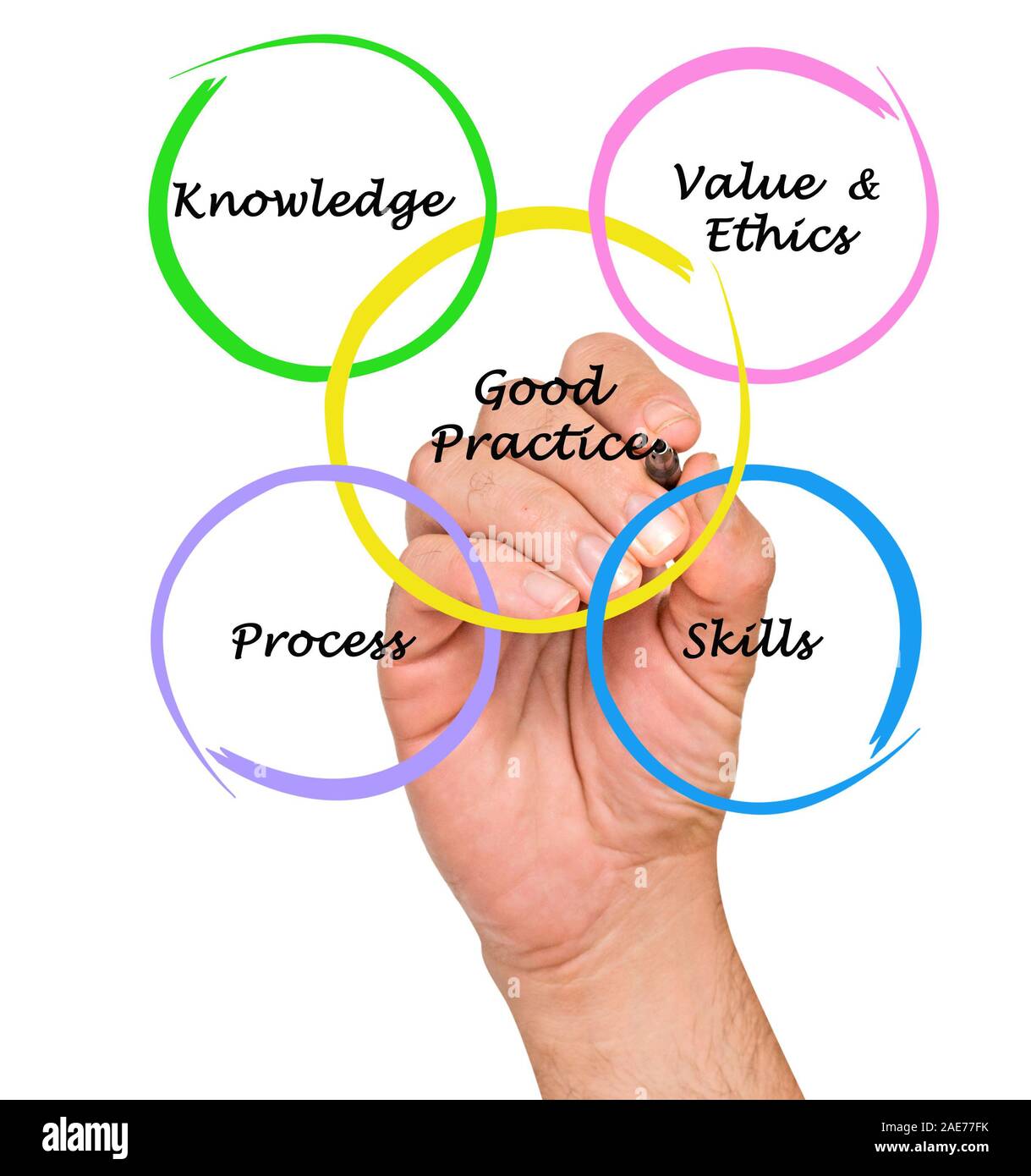 Diagram of good practice Stock Photo - Alamy