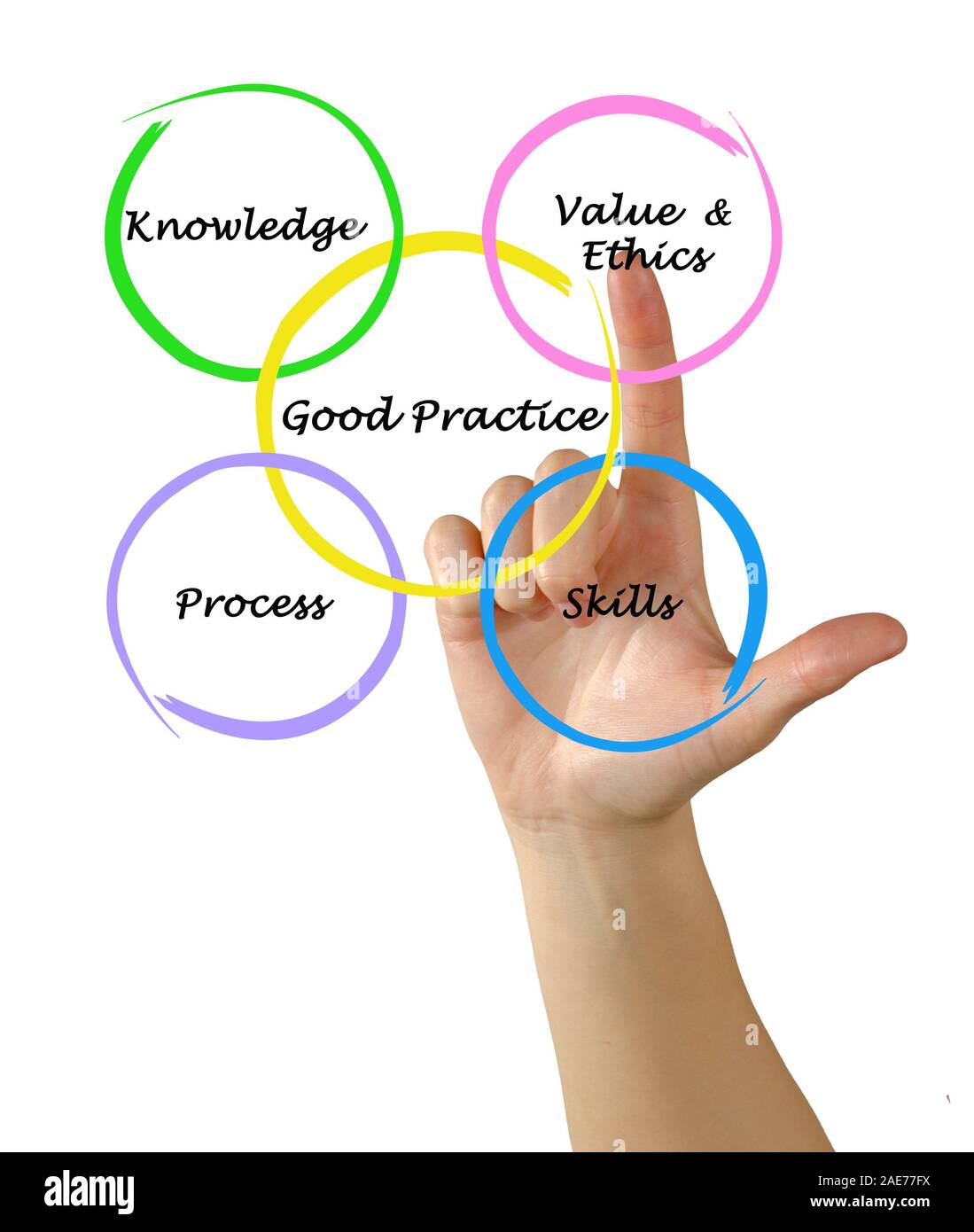 Diagram of good practice Stock Photo - Alamy