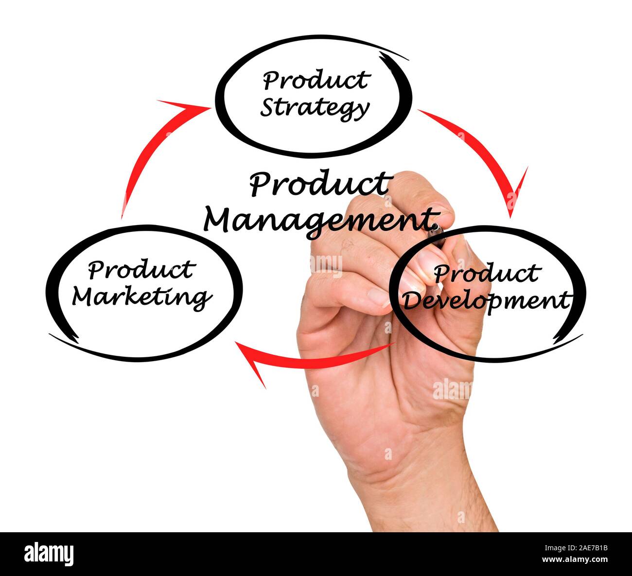 Product management diagram hi-res stock photography and images - Alamy