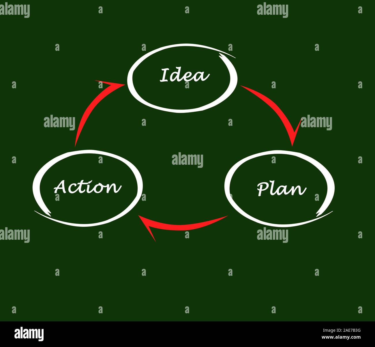 Idea Plan Action Cycle Stock Photo - Alamy