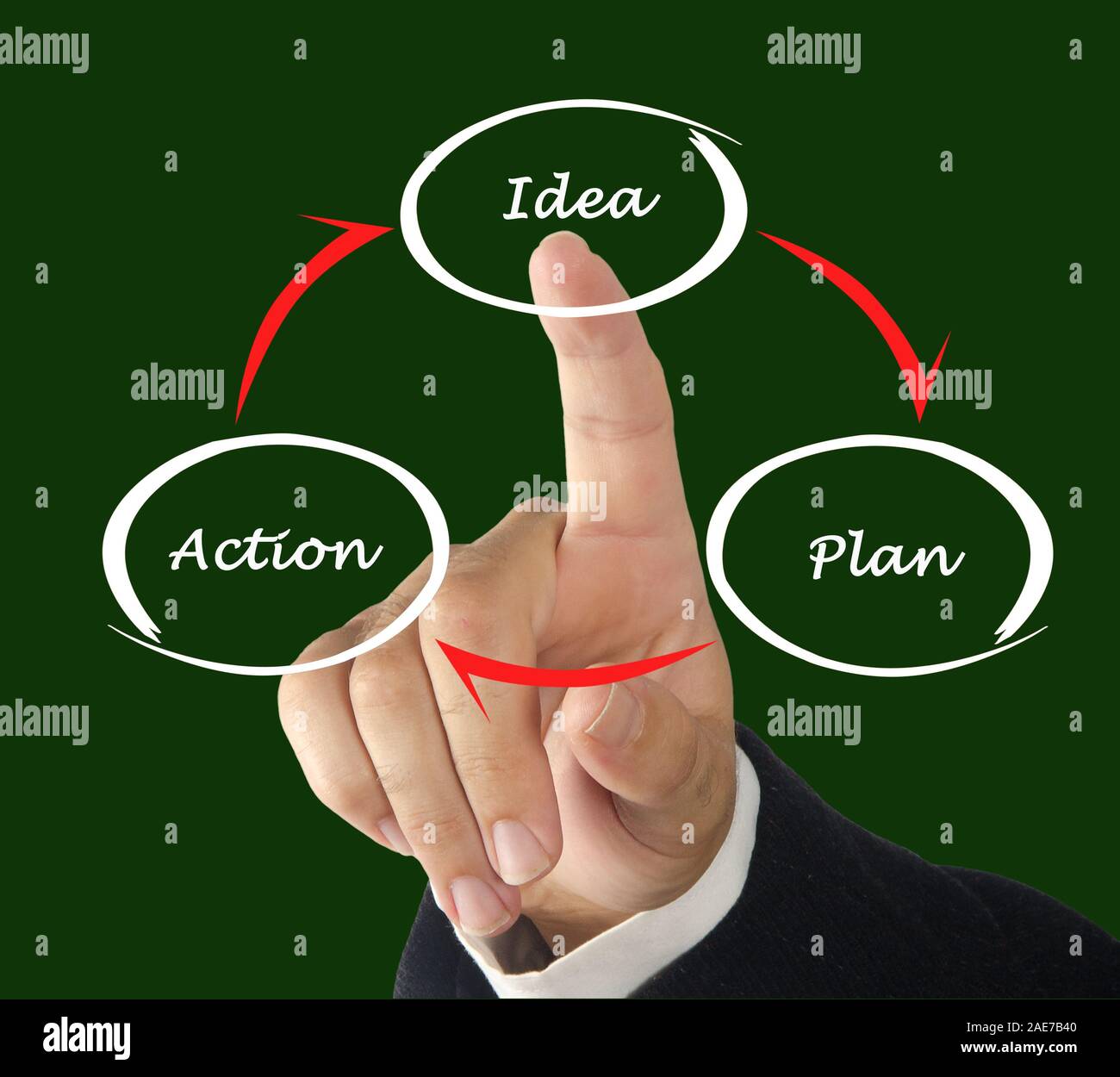 Idea Plan Action Cycle Stock Photo - Alamy