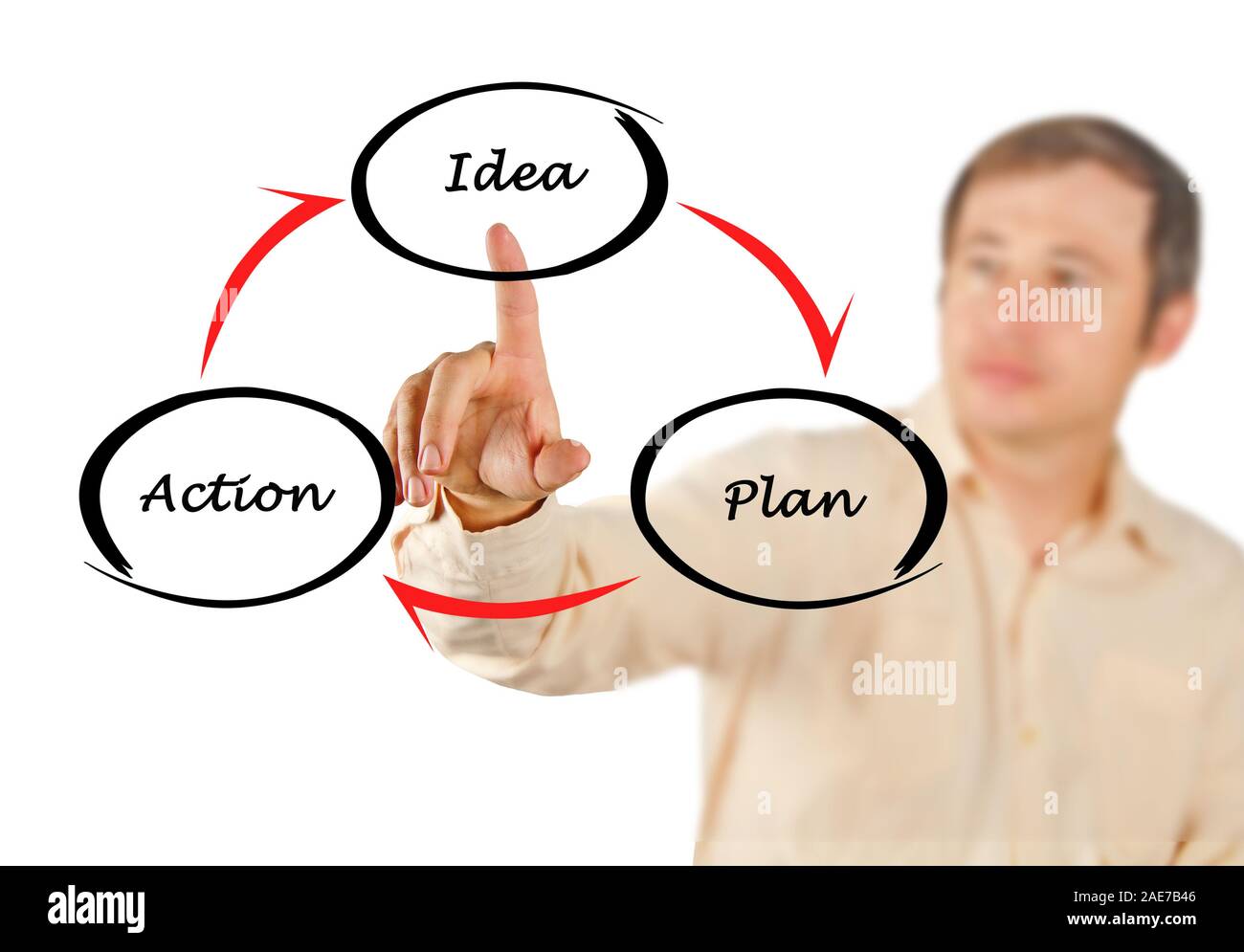 Idea Plan Action Cycle Stock Photo - Alamy