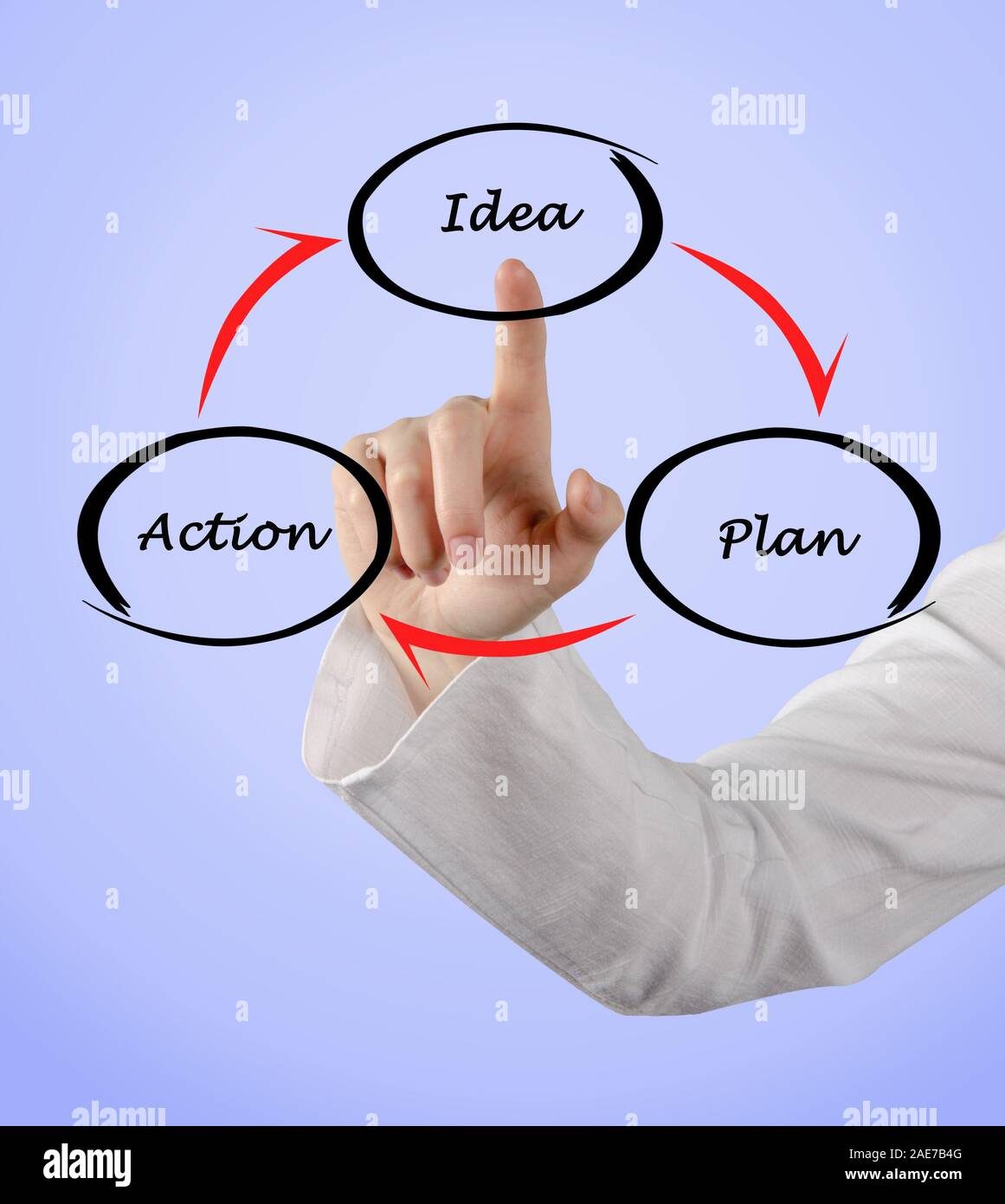 Idea Plan Action Cycle Stock Photo - Alamy