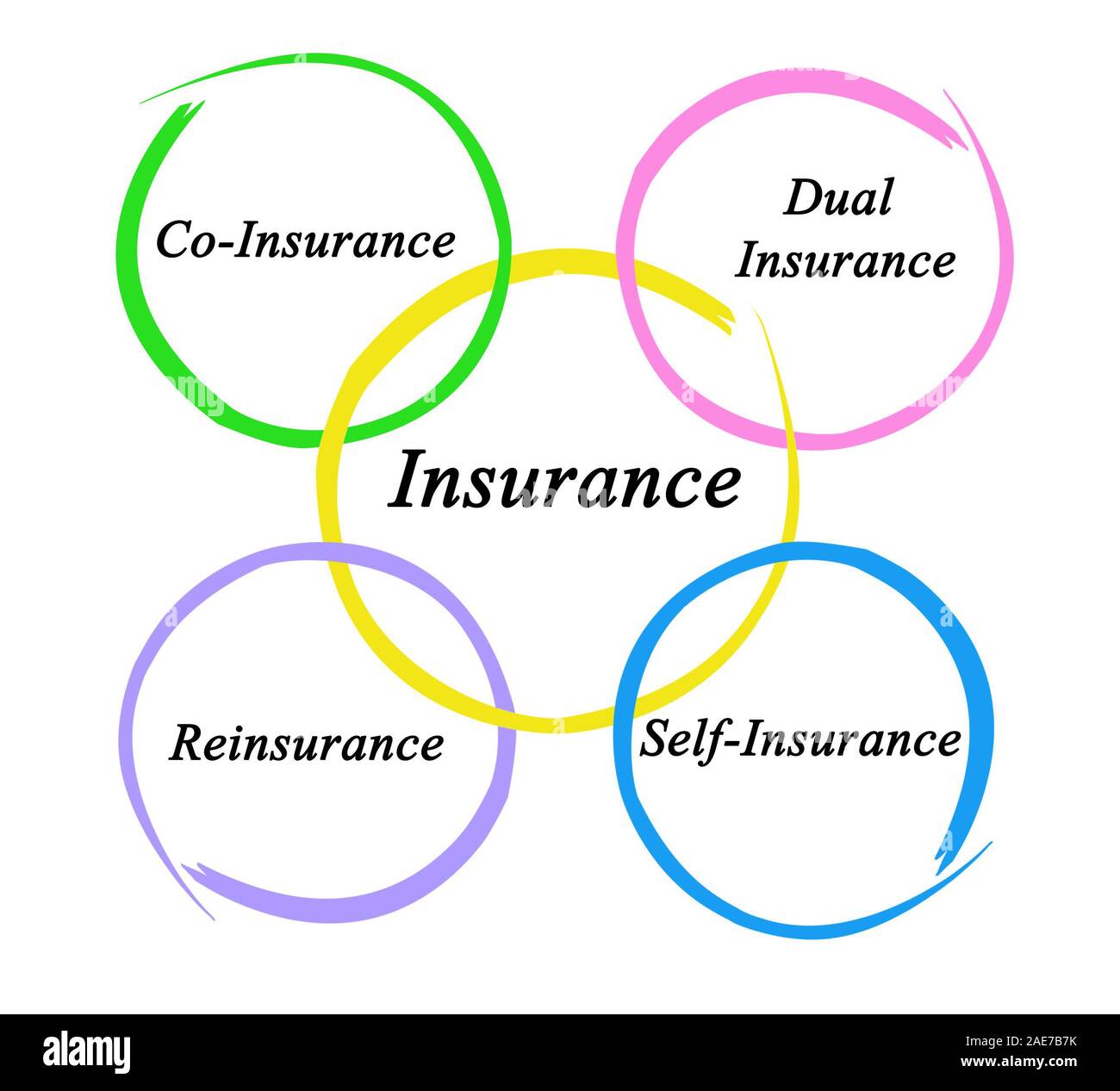 Type of Insurance Stock Photo - Alamy