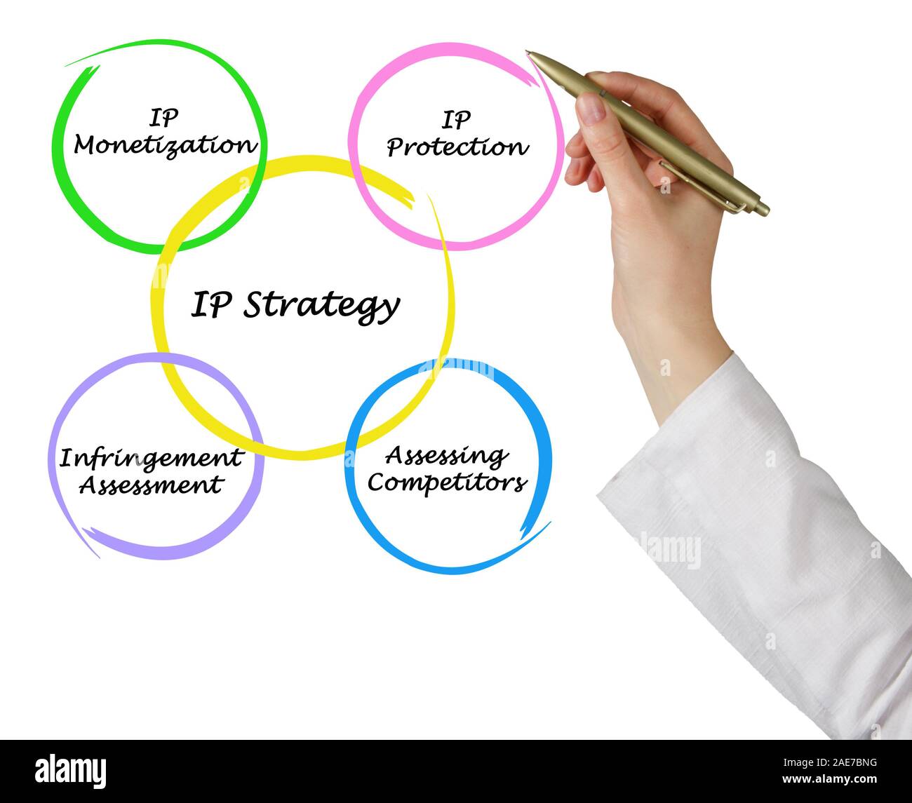Diagram of IP strategies Stock Photo - Alamy
