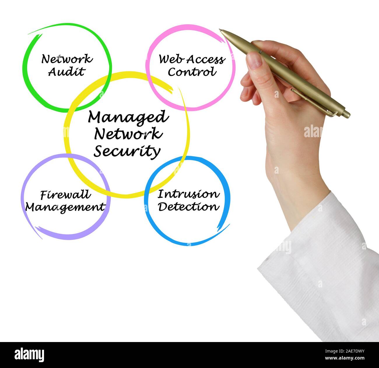 Diagram of Managed Network Security Stock Photo - Alamy