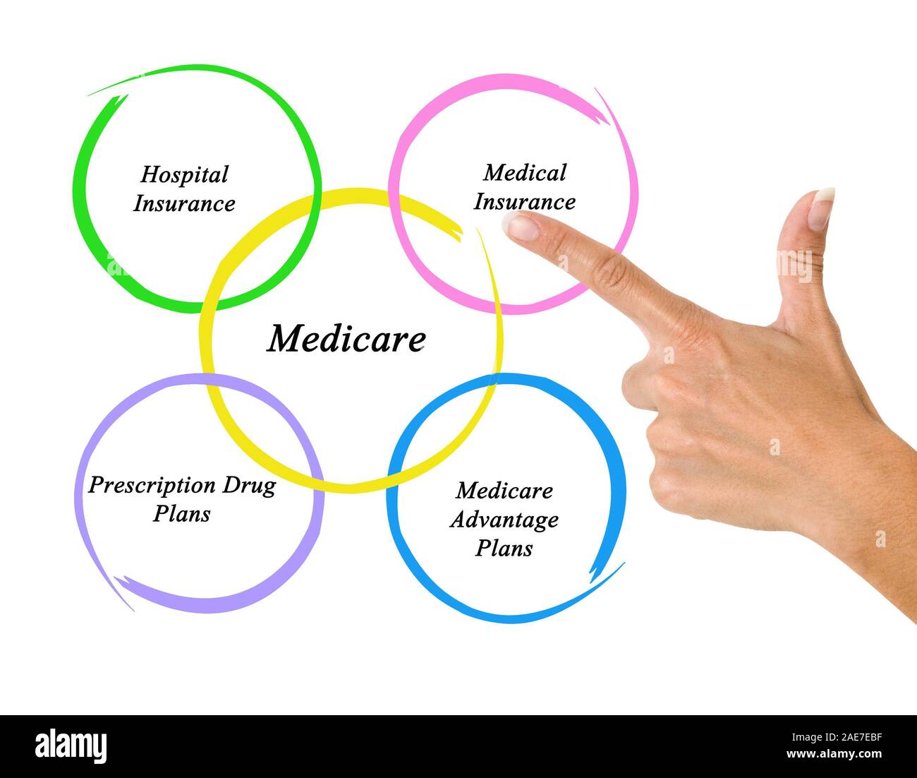 Diagram of medicare Stock Photo - Alamy