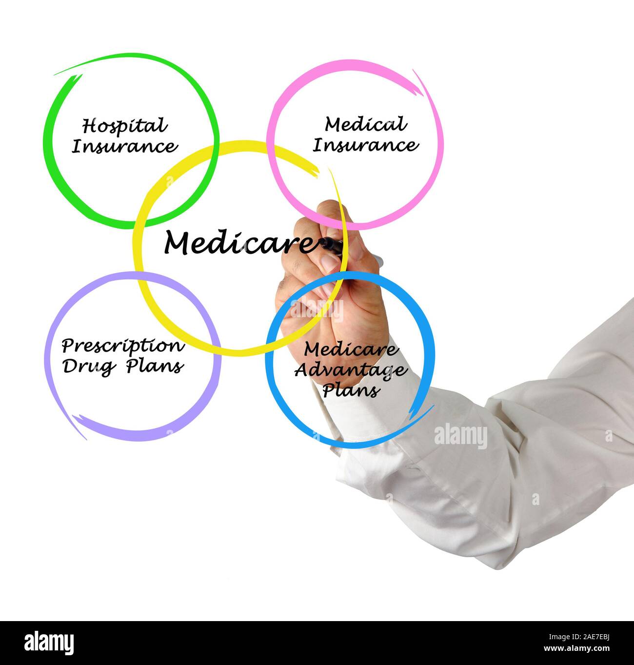 Diagram of medicare Stock Photo - Alamy