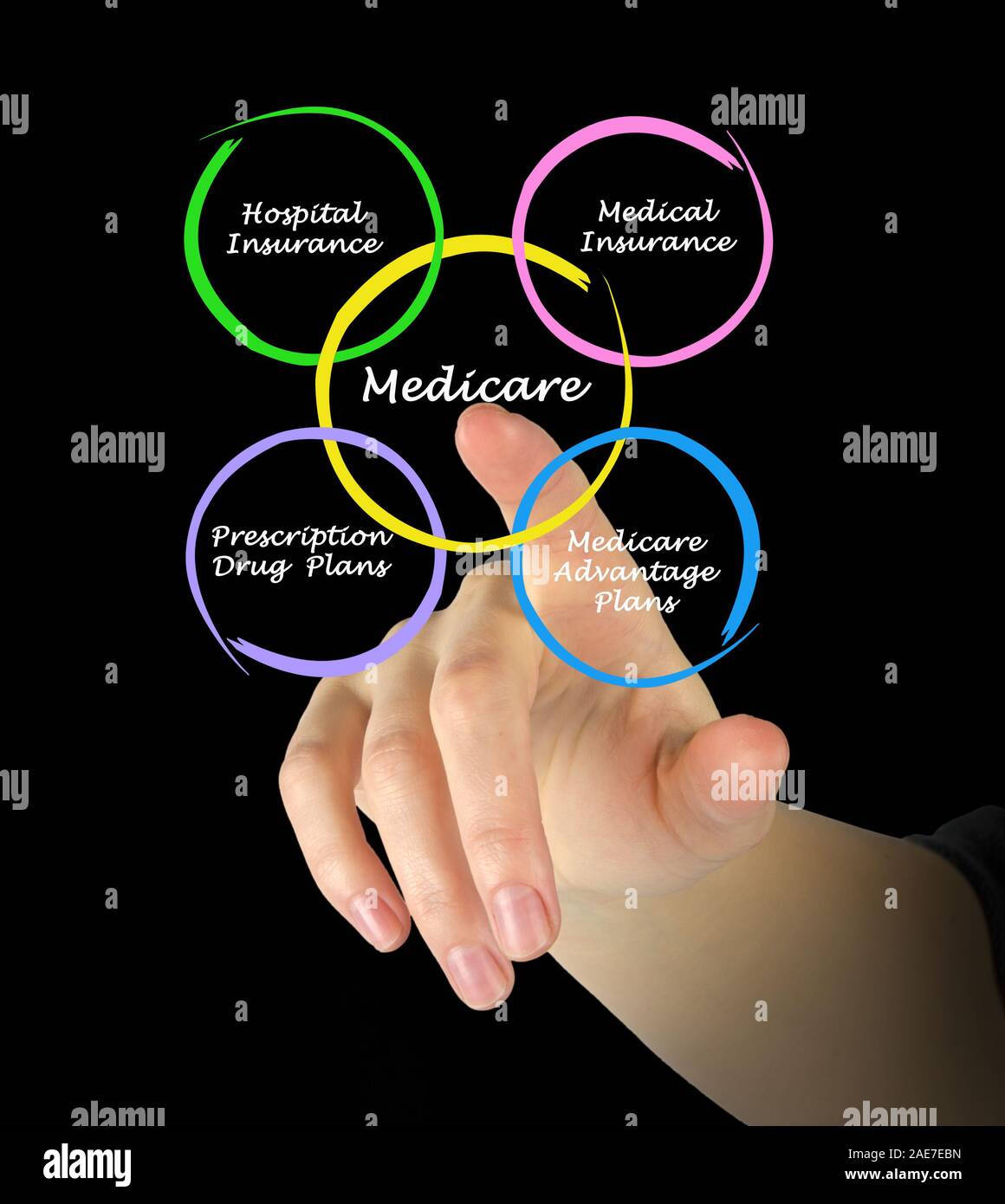 Diagram of medicare Stock Photo - Alamy