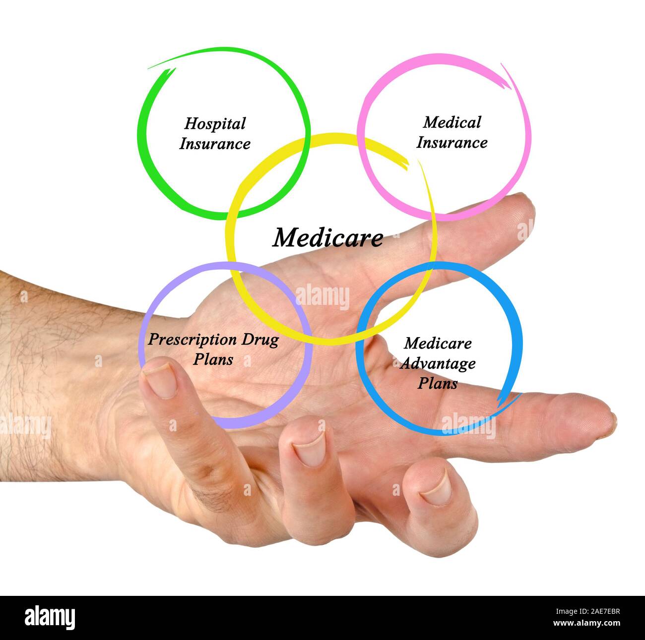 Diagram of medicare Stock Photo - Alamy