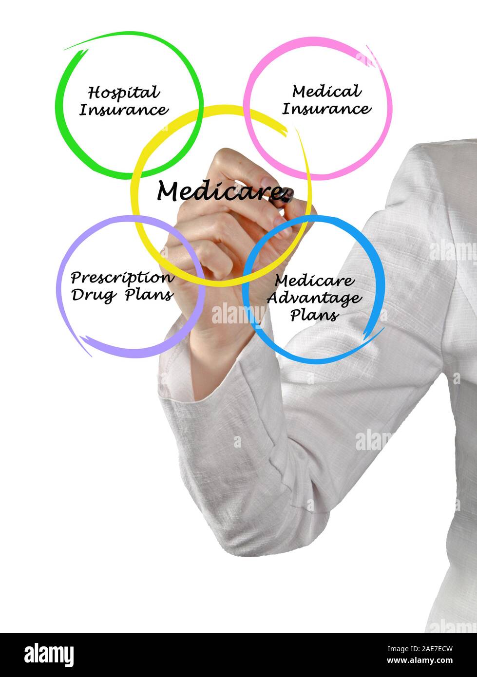 Diagram of medicare Stock Photo - Alamy