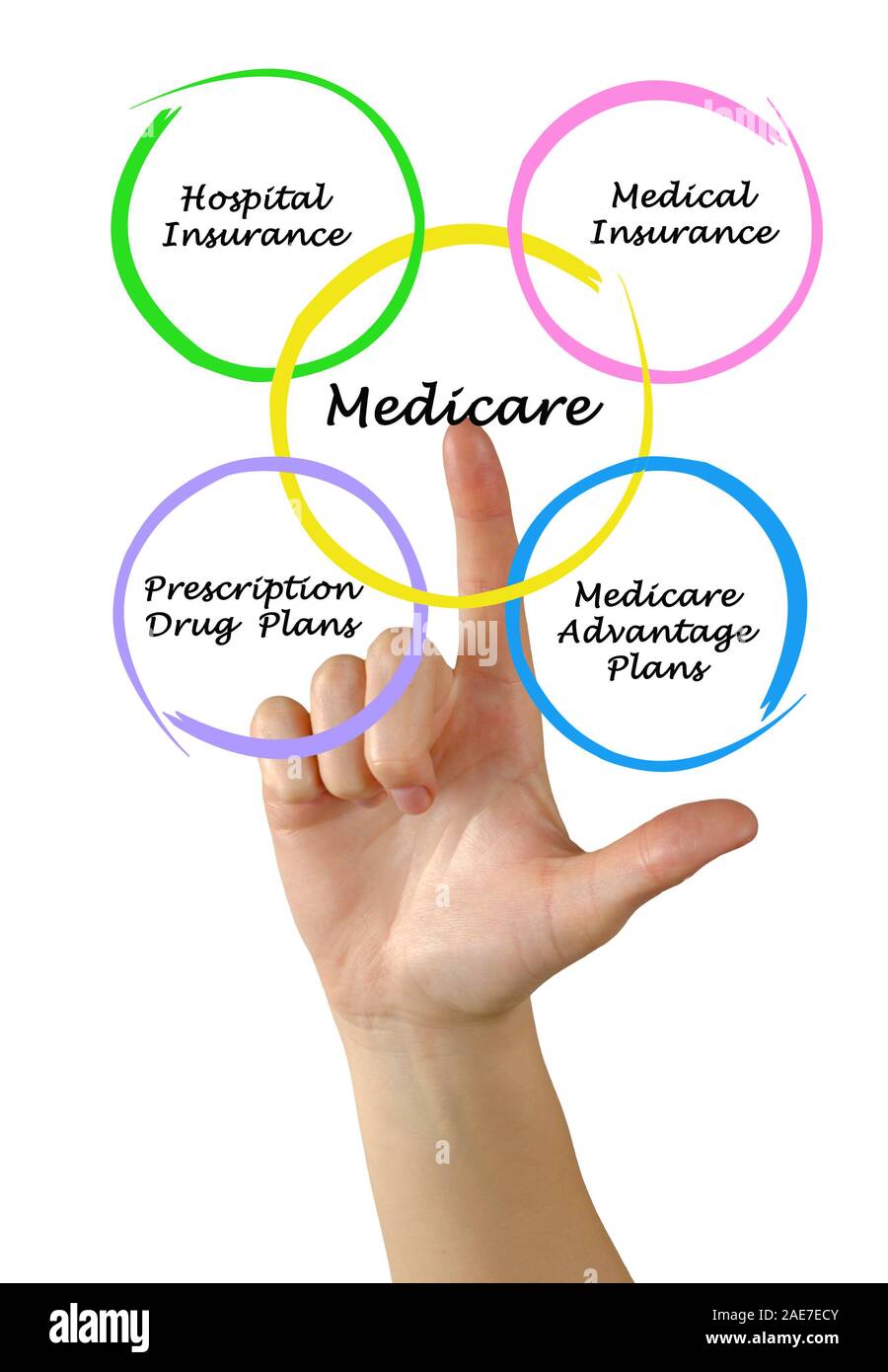 Diagram of medicare Stock Photo - Alamy