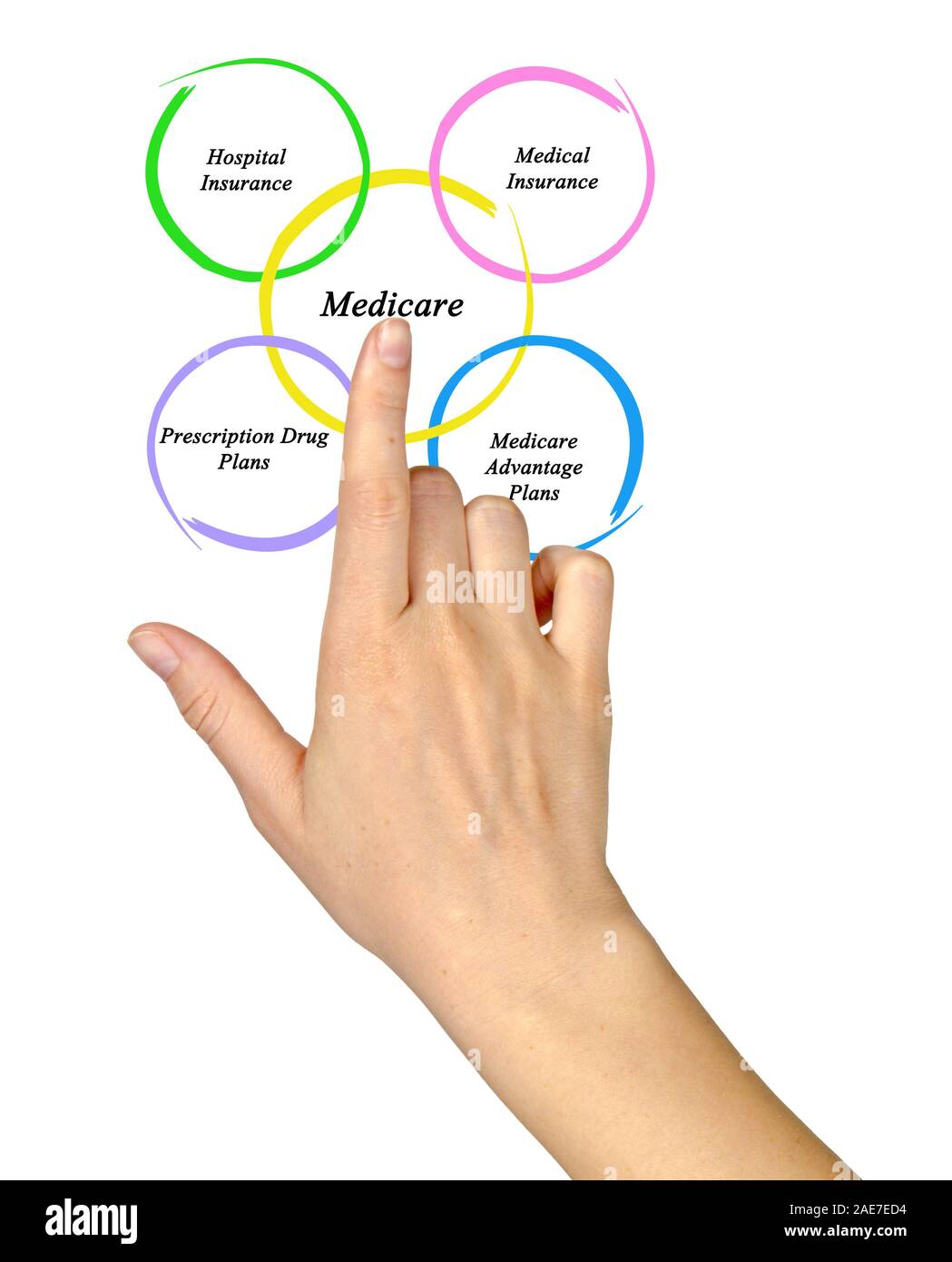 Diagram of medicare Stock Photo - Alamy