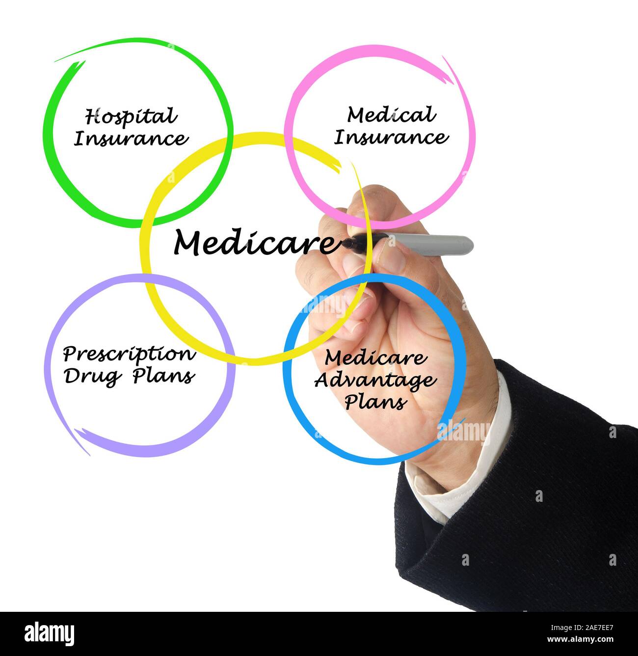Diagram of medicare Stock Photo - Alamy