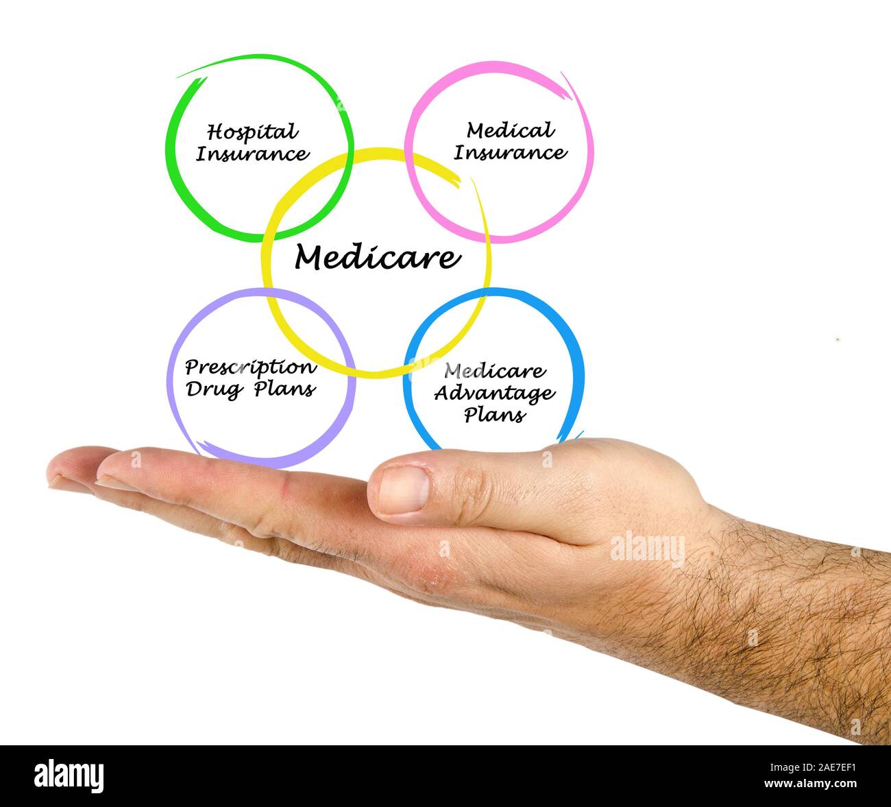 Diagram of medicare Stock Photo - Alamy